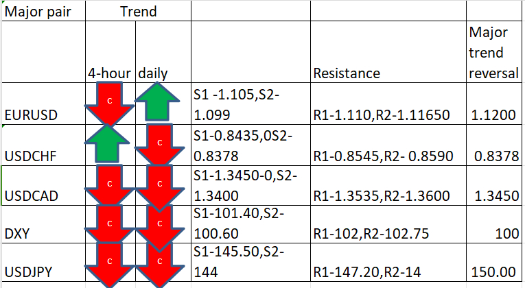 FxWirePro- Major Pair levels and bias summary - EconoTimes