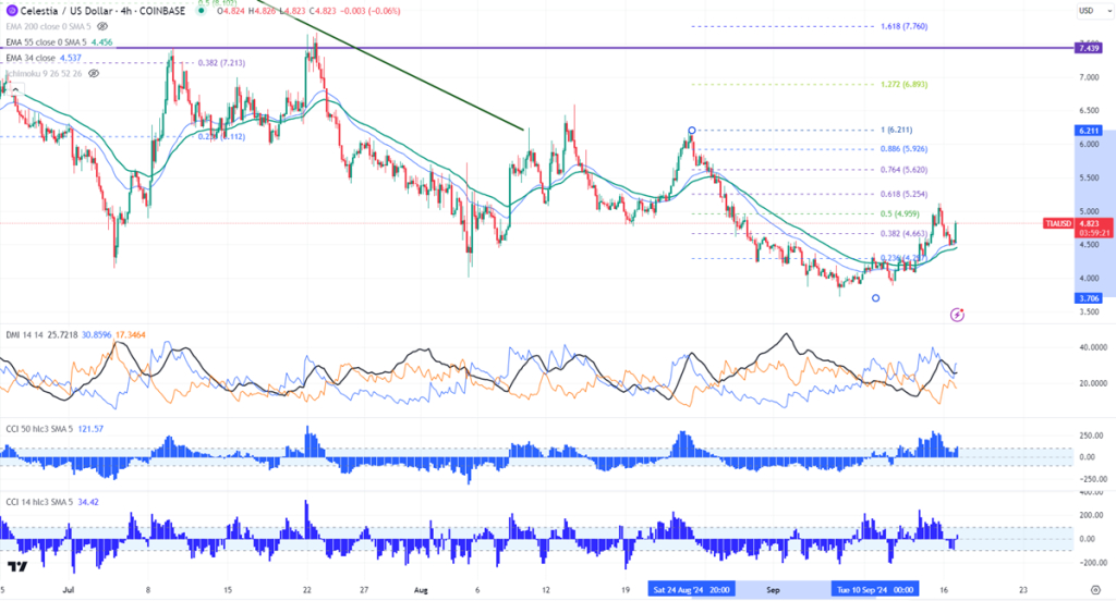 FxWirePro- TIAUSD Daily Outlook - EconoTimes