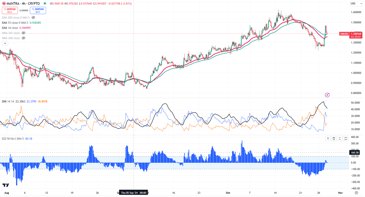 MANTRA Mainnet Launch: A New Era for RWA Tokenization and OMUSD Surge - EconoTimes