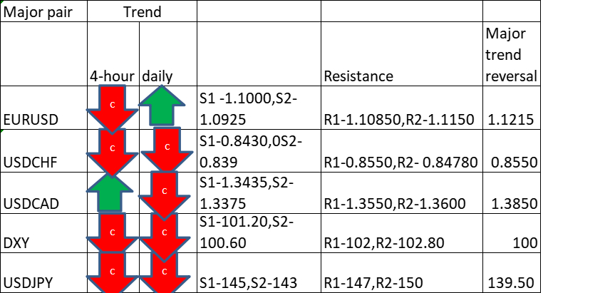 FxWirePro- Major Pair levels and bias summary - EconoTimes