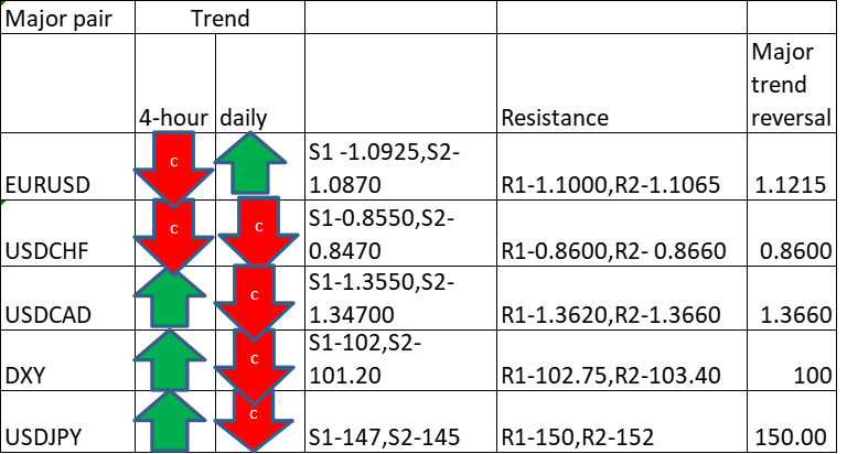 FxWirePro- Major Pair levels and bias summary - EconoTimes