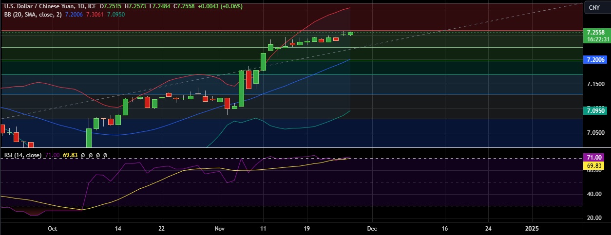 FxWirePro: USDCNY positions for another climb, eyes 7.300 level - EconoTimes