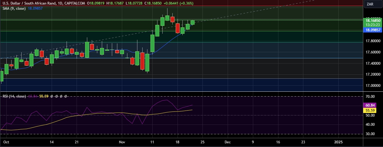FxWirePro: USD/ZAR longs gain traction as South African rand weakens ahead of interest rate ...