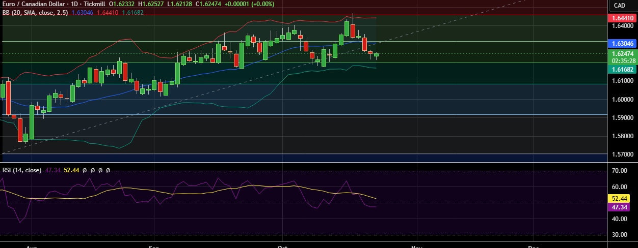 FxWirePro: EUR/CAD recovers after initial dip as mixed Canadian retail sales data offsets oil ...