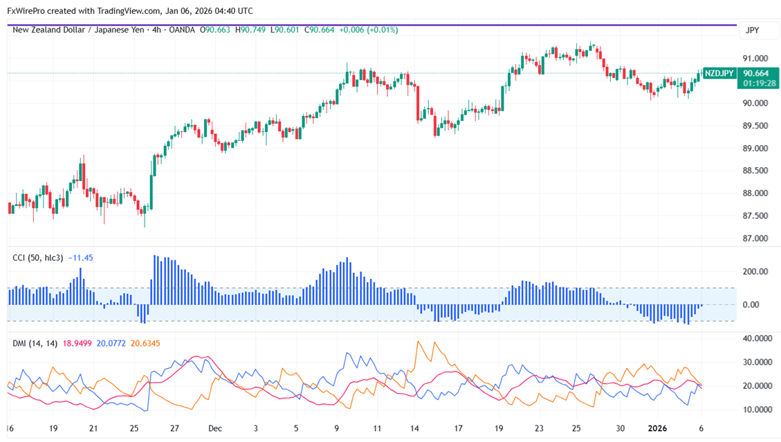 NZDJPY: Sell-the-Rally Setup Stays Intact Below 91.50 Despite Kiwi ...